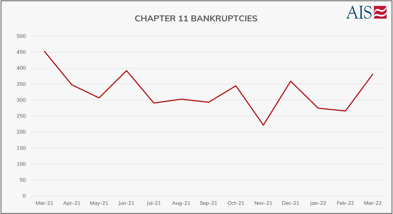 March Reveals Largest Number of Total Filings in 10 Months